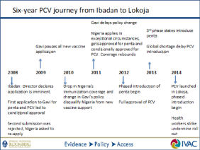 Pneumococcal Conjugate Vaccine (PCV), the six-year Journey from Ibadan ...